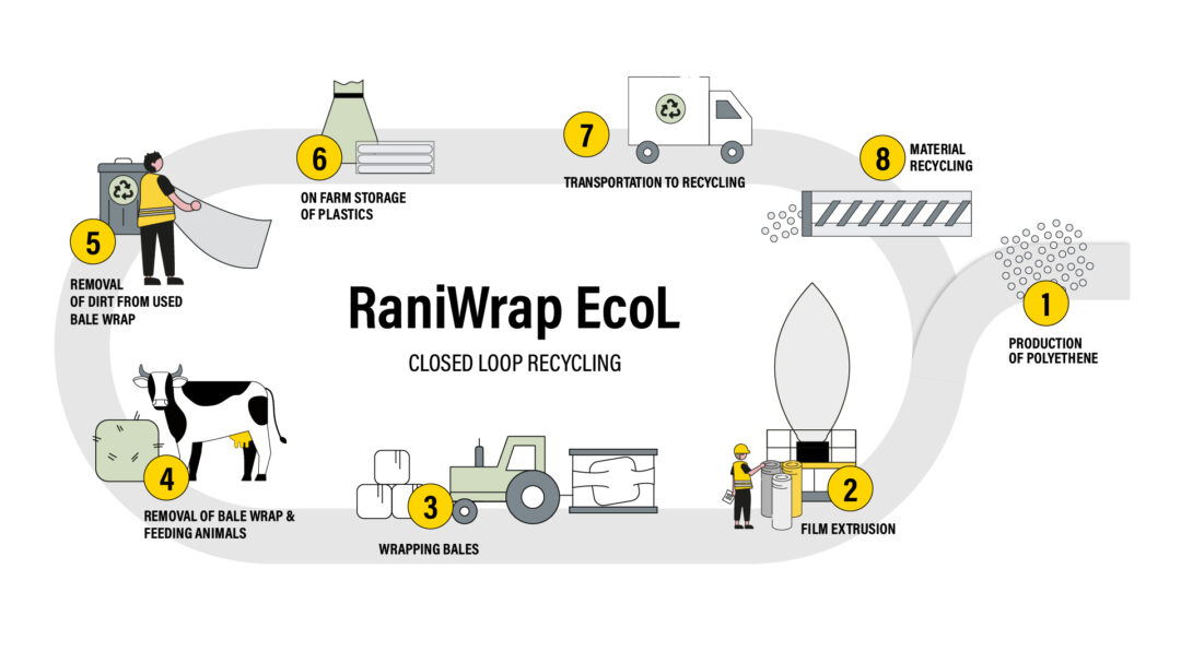 RaniWrap EcoL | Rani Plast