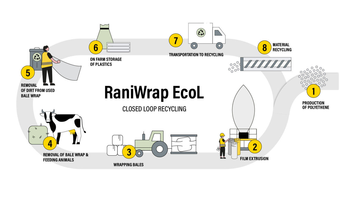 RaniWrap EcoL | Rani Plast